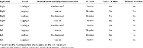 Definitions And Characteristics Of Terms Related To Gc Skew And