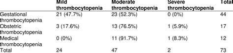 Severity Of Thrombocytopenia In Various Classes Of Thrombocytopenia