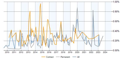 Axure Rp Contracts In The East Of England Co Occurring Skills