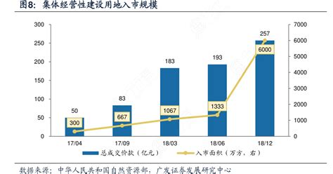 集体经营性建设用地入市规模行行查行业研究数据库