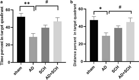 performance of experimental groups in mwm during memory phase a time