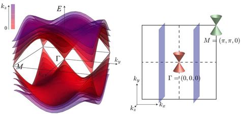 Energy Spectrum Of The Coupled Dirac Wire Model 2 12 Download