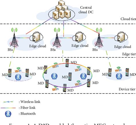 Figure 1 From Cooperative Offloading In D2d Enabled Three Tier Mec