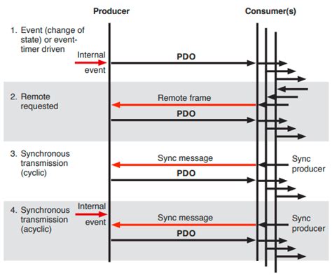 Can Process Data Objects CANopen How Do They Work Electrical Engineering Stack Exchange
