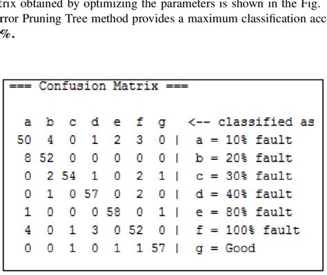 Confusion Matrix Of Rep Tree Algorithm Download Scientific Diagram