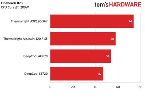 Core i9-13900K Thermal Results - Core i9-13900K Cooling Guide: Testing ...