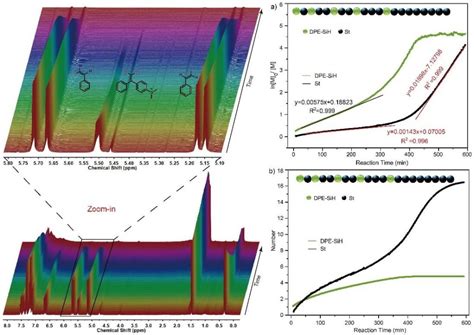 The Synchronous Regulation Of Periodicity And Monomer Sequence With Living Anionic
