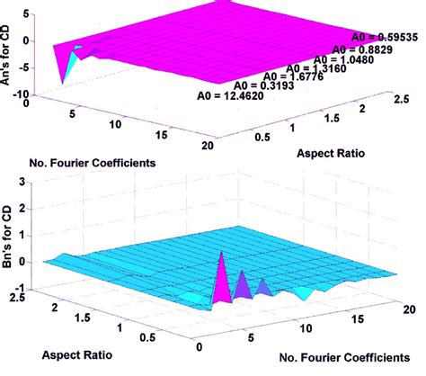 Real And Imaginary Parts Of The Truncated Fourier Series Representing