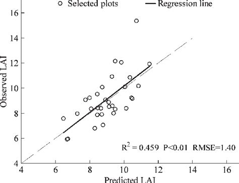 relationship between the observed and predicted lai values download