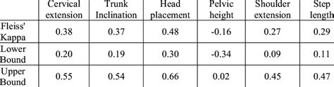Fleiss Kappa Measures Between All Raters Download Scientific Diagram