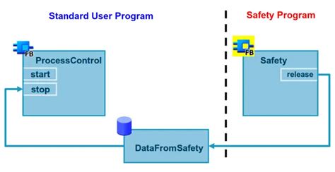 Safety Plc Coding Practices Programming Recommendations