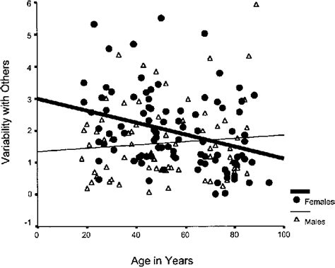 Intraindividual Variation When Men And Women Reported Being With Others
