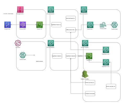 Uncovering The Hidden Costs Behind Sagemaker S Pricing Qwak