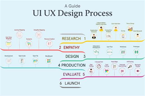 Ui Ux Design Process Artofit