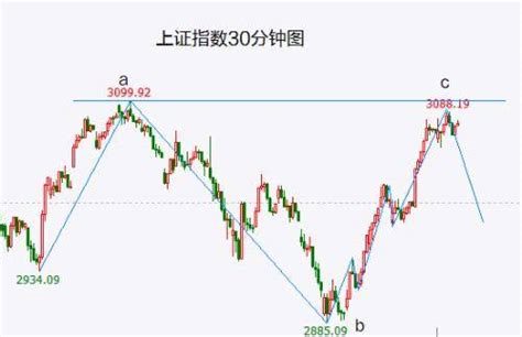 反弹即将结束！不要盲目相信“牛市起点”论！高点结构震荡