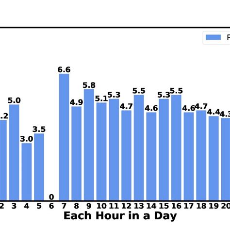 result of average response time in each time of a day download