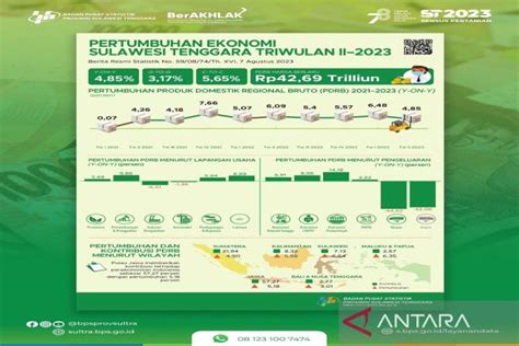 Sulawesi Tenggara Alami Pertumbuhan Ekonomi 4 85 Persen Triwulan II