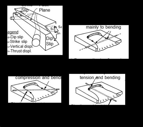 Principal Modes Of Soil Pipeline Interaction Triggered By Download Scientific Diagram
