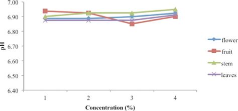 The Average PH Value Of The Interaction Type Of Concentrate And The Download Scientific Diagram