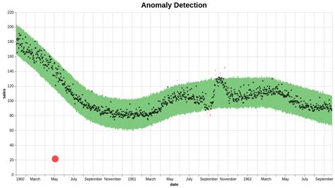 Anomaly Detection In Time Series With Prophet Library Machine And Deep