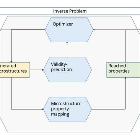 general concept of the mtl based optimization approach to solve