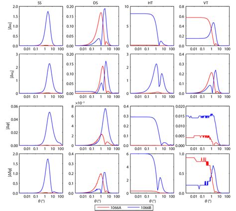 The Absolute Differences Between The Greens Functions Caused By Download Scientific Diagram