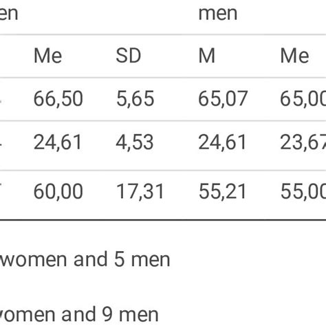 Informations On Age Bmi And Bi In Group A Women And Men Sex