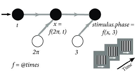 A Representation Of The Time Dependent Phase Of A Visual Stimulus In