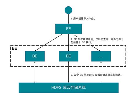 Starrocks数据导入方式starrocks导入数据 Csdn博客