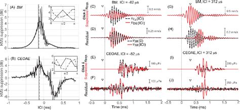 Figure 2 From Temporal Suppression Of Clicked Evoked Otoacoustic