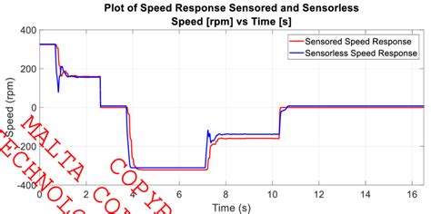 18 Sensored And Sensorless Speed Estimation Responses With Mixed Duty