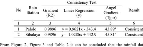 consistency test results of double mass curve method download
