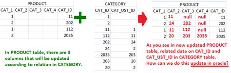 Stored Procedures Oracle Sql Hierarchical Queries Stack Overflow