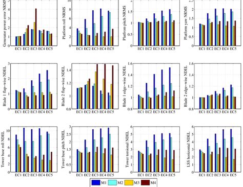Fault Actuator Performance Degradation Normalized Rms Nrms Of Blade