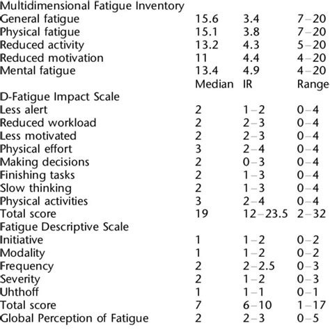 Pdf Impact Of Fatigue In Multiple Sclerosis The Fatigue Impact Scale For Daily Use D Fis