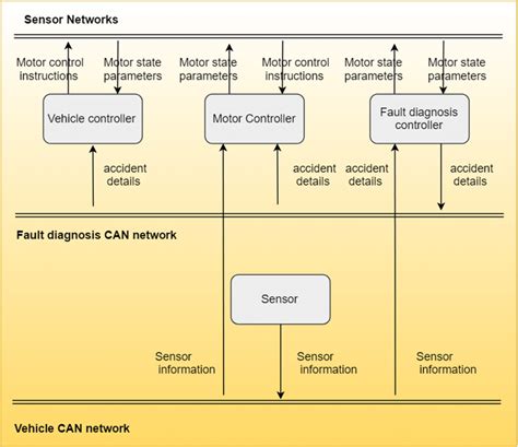 Signal Flow Diagram Of Electric Drive System Download Scientific Diagram