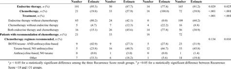 Adjuvant Treatment Recommendations By Oncotype Dx Recurrence Score Download Table