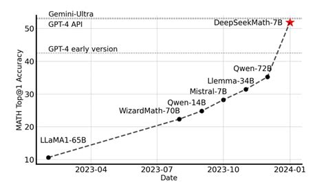 Deciphering The Language Of Mathematics The Deepseekmath Breakthrough In Ai Driven Mathematical