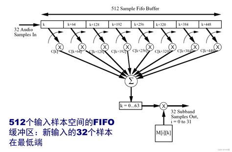 【数据压缩】实验：mpeg音频编码人耳听觉滤波器组 Csdn博客