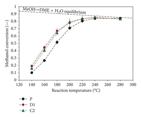 Methanol Conversion As A Function Of Temperature Download Scientific