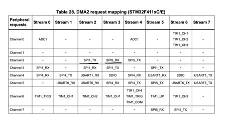 Working With Stm And Spi Full Duplex Mode With Dma Embeddedexpertio
