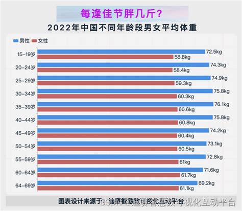 迪赛智慧数——柱状图（正负条形图）：2022年中国不同年龄段男女平均体重平均年龄中国2022年 Csdn博客