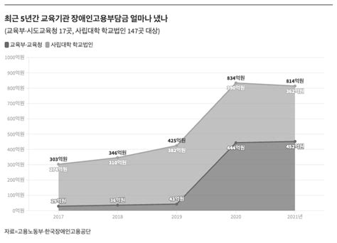 교육기관도 장애인 고용 뒷전 고용부담금 5년간 2700억원 더나은미래