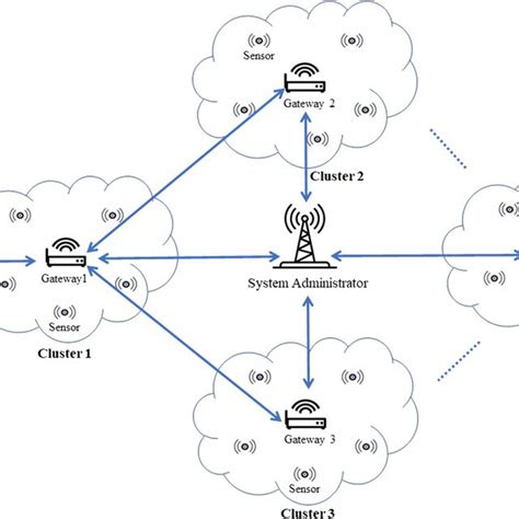 The Proposed Multi Gateway Wsn Structure For Iot Download Scientific