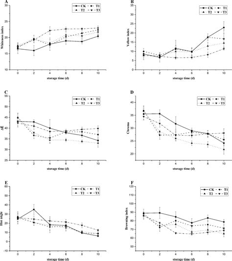 Whiteness Index A Yellow Index B Δe C Chroma D Hue Angle Download Scientific