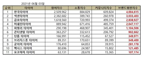 6월 타이어 브랜드 평판 3위 금호타이어1위는