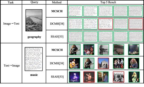 Figure 1 From Sequential Cross Modal Hashing Learning Via Multi Scale