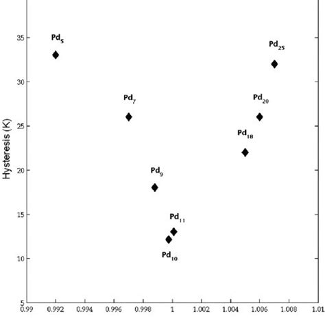 Width Of Hysteresis Versus Download Scientific Diagram