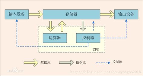 计算机组成原理提要（一） 计算机基本组成与主要技术指标什么是改进的哈佛结构 Csdn博客