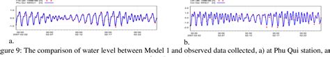 Figure 9 From A Pplication Of Hydrodynamic Modelling To Assess The Efficiency Of Hurricane